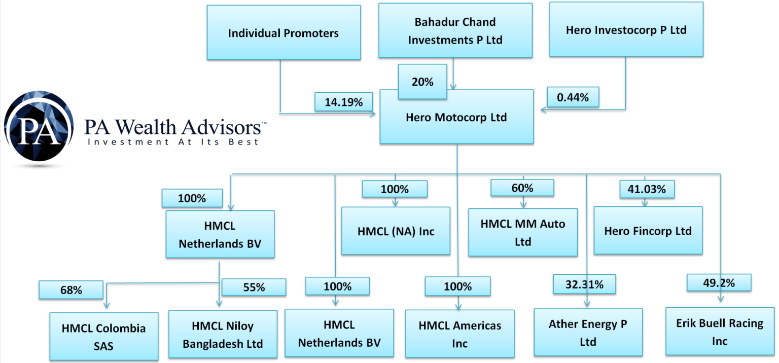 The Hero Group (Munjals') Business Empire - PA Wealth