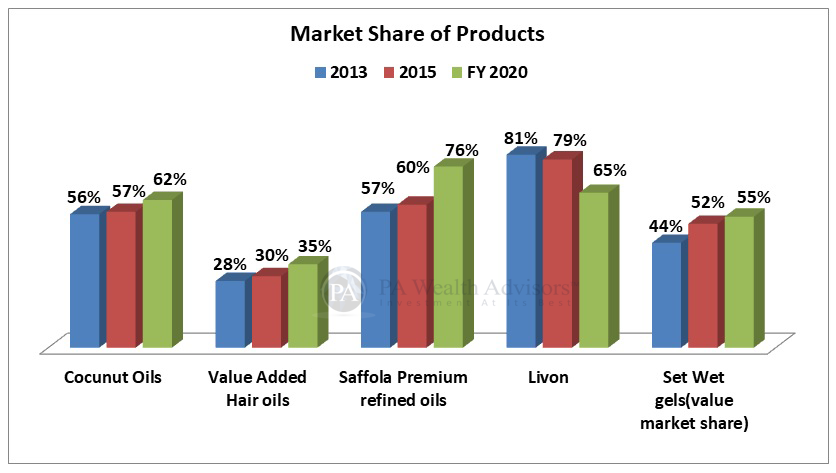 Marico: Innovation, Brands & Leadership - PA Wealth