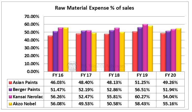 Paint Industry: Key Factors to Analyze - PA Wealth