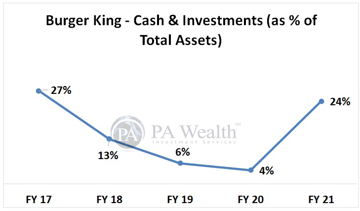 Burger King: Will it bring Value for Investors with its fast pace? - PA ...
