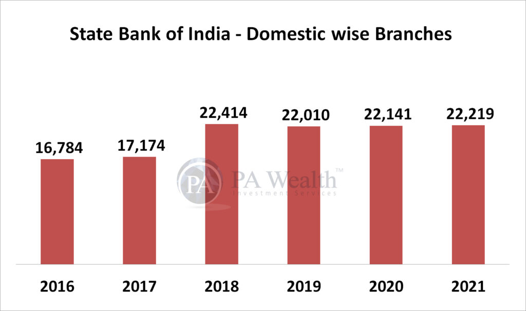Branch network : Top 5 Banks in India - PA Wealth