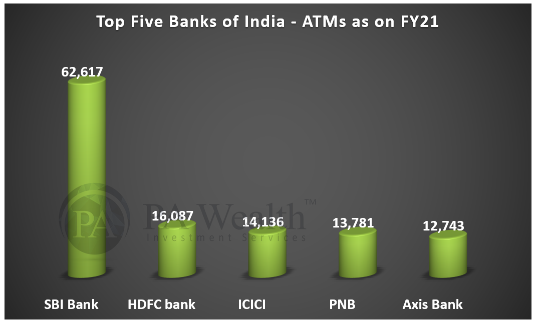 Branch network : Top 5 Banks in India - PA Wealth